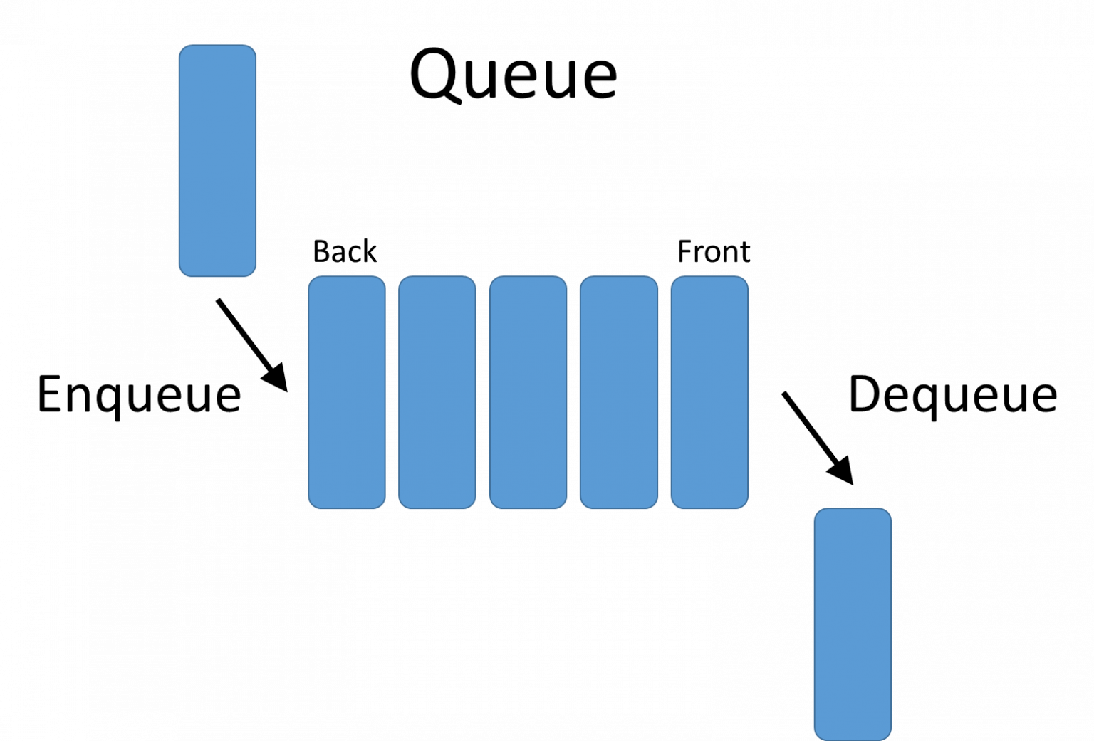 Go 数据结构和算法篇（三）：队列 - 极客书房